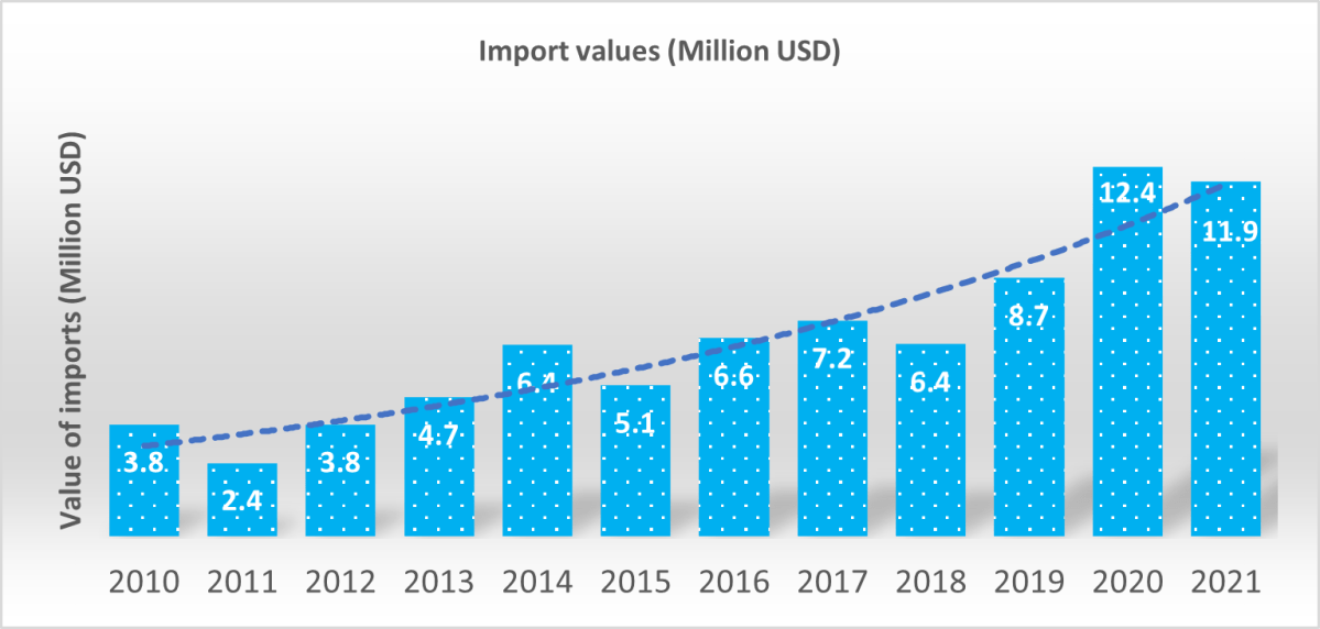 Vegetable seed import: A growing trend in both import volume and ...