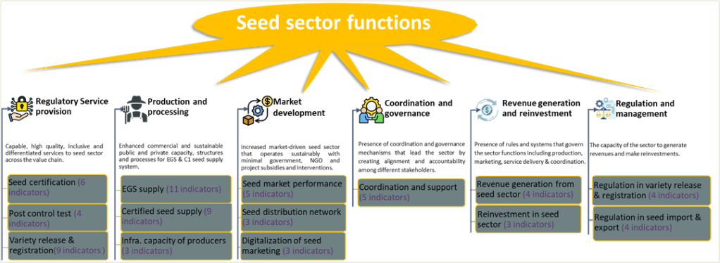 Seed Sector Performance Indicators Monitoring (SPiM) Dashboard for ...