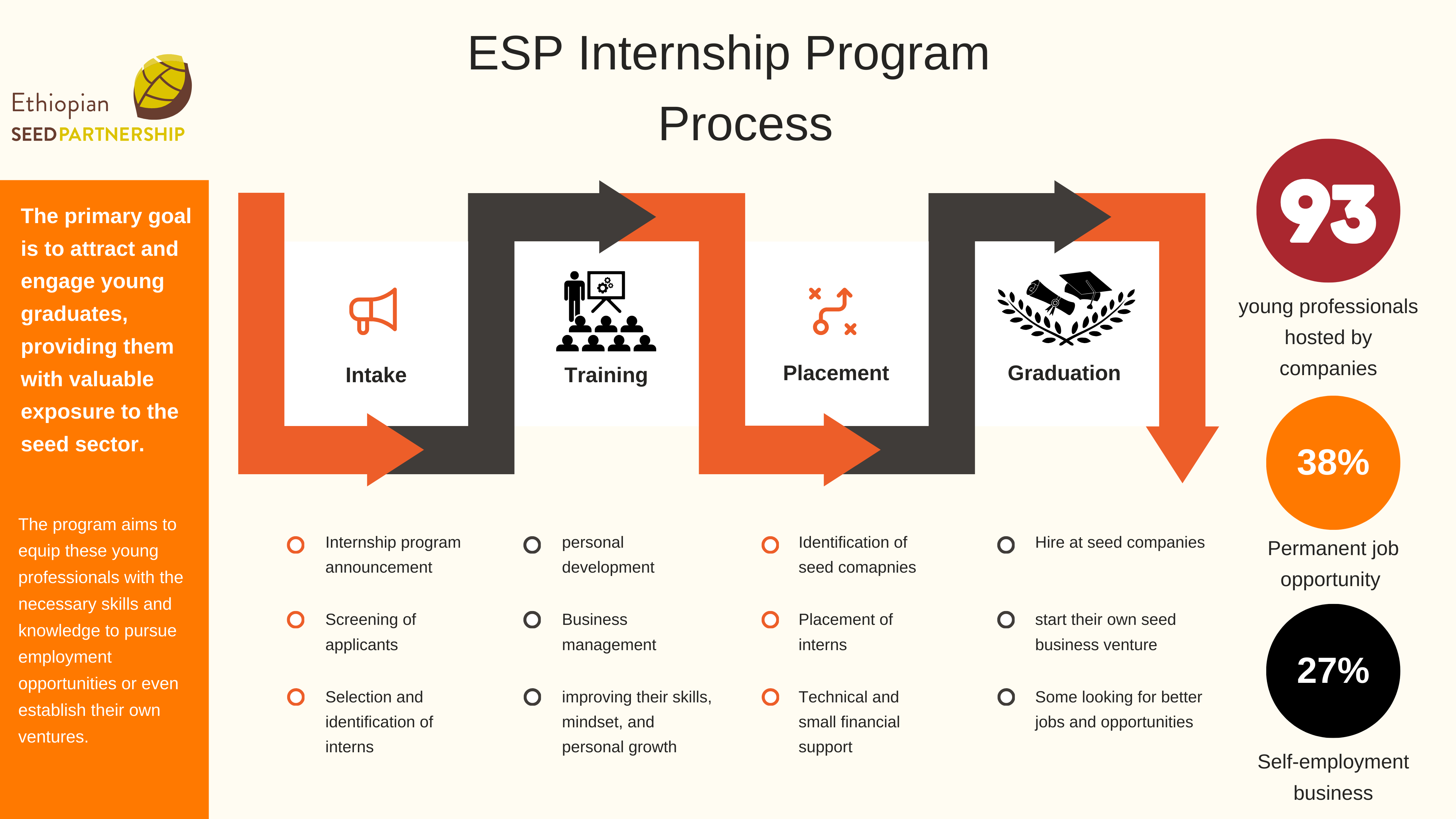 Innovations and empowerment – Ethiopian Seed Partnership