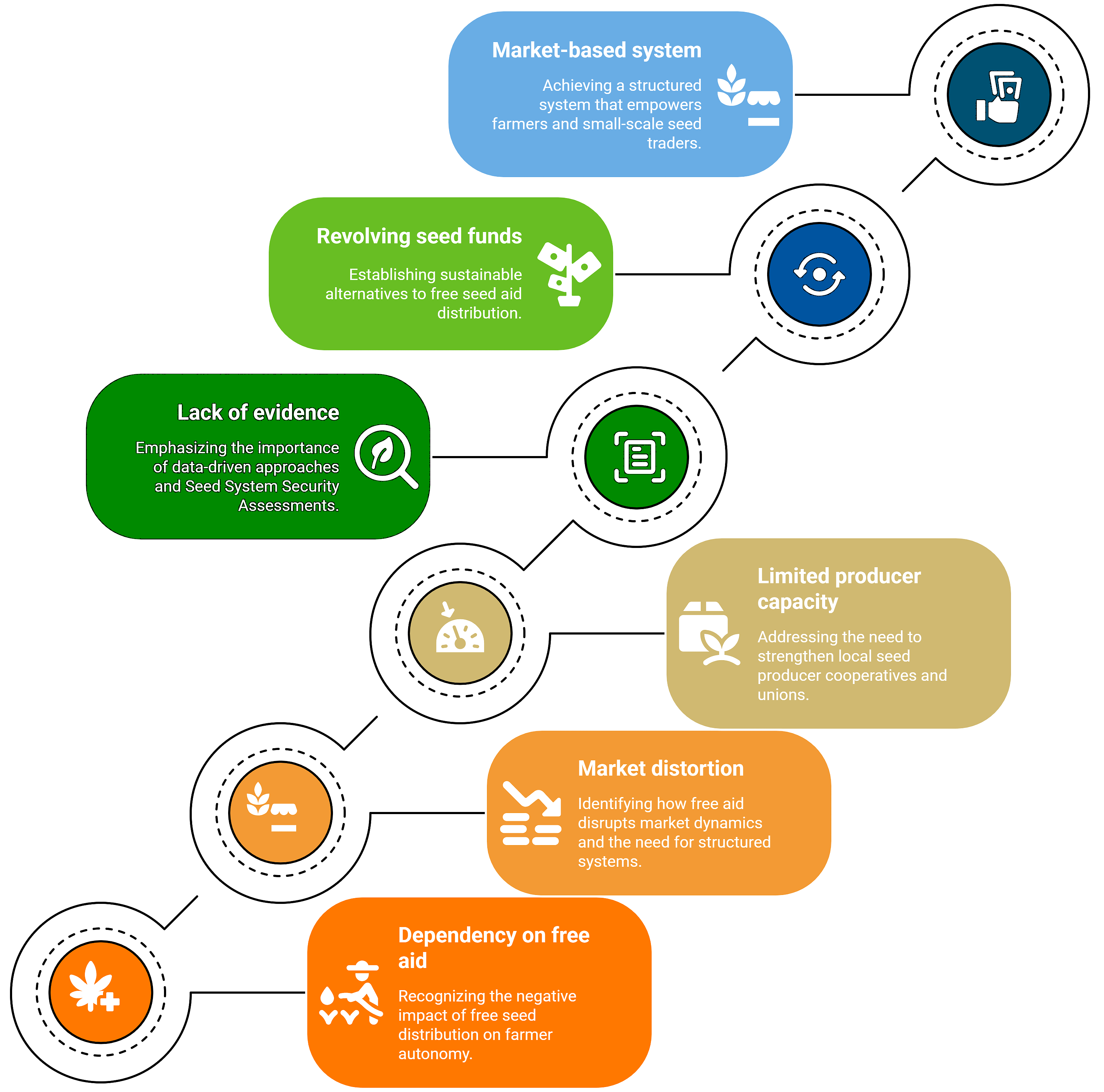 Seed and Seed System Response Guideline – to alignhumanitarian and ...